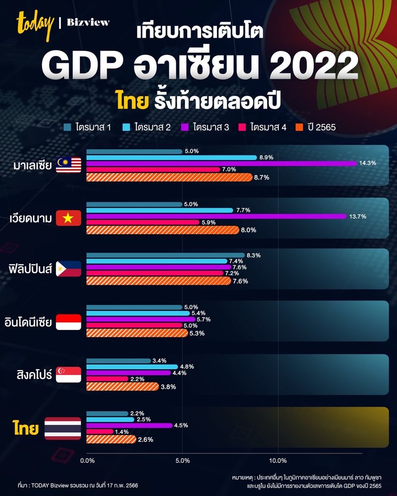 [TODAY Bizview] เทียบการเติบโต GDP อาเซียน 2022 'ไทย' รั้งท้ายตลอดปี สํานักงานสภาพัฒนาการ ...