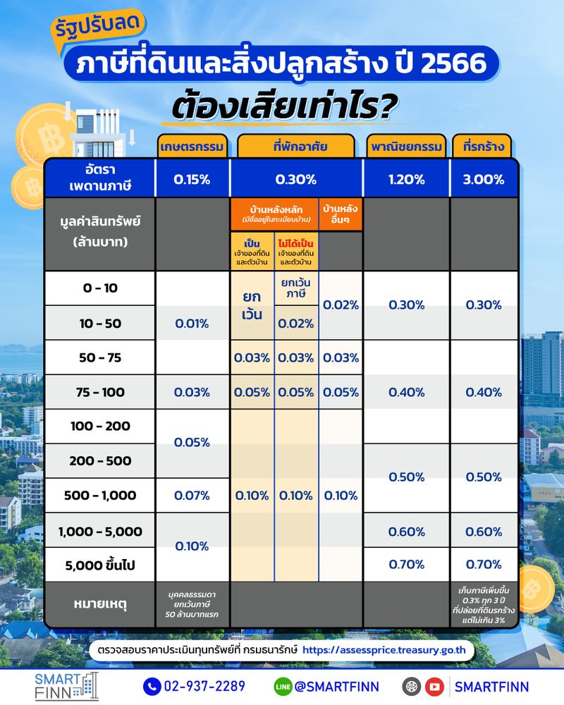 [Smartfinn] ภาษีที่ดินและสิ่งปลูกสร้าง ปี 2566 ต้องเสียเท่าไร? รัฐมีมติลดภาษีที่ดินและสิ่งปลูก ...