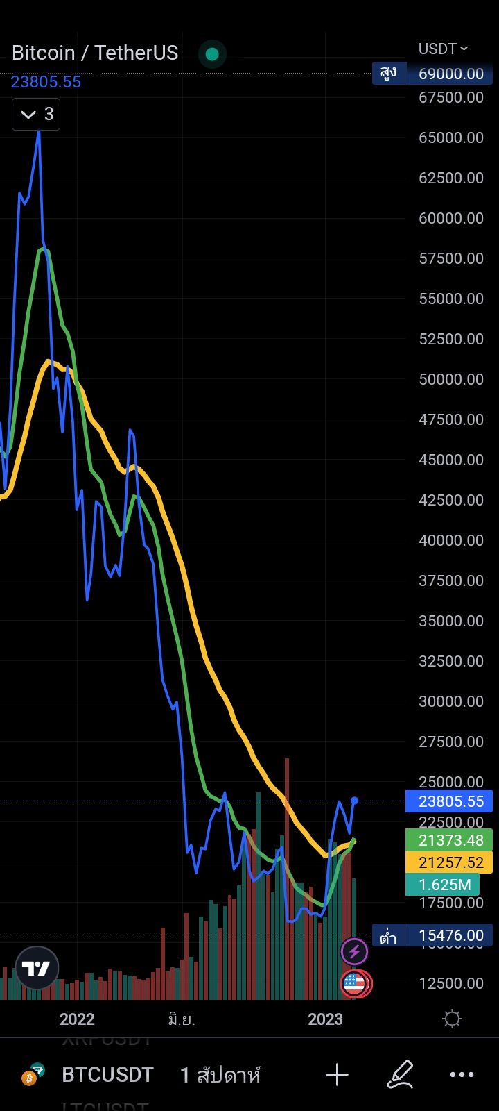 [Money making pose] #btc เป้าต่อไป 30,000$