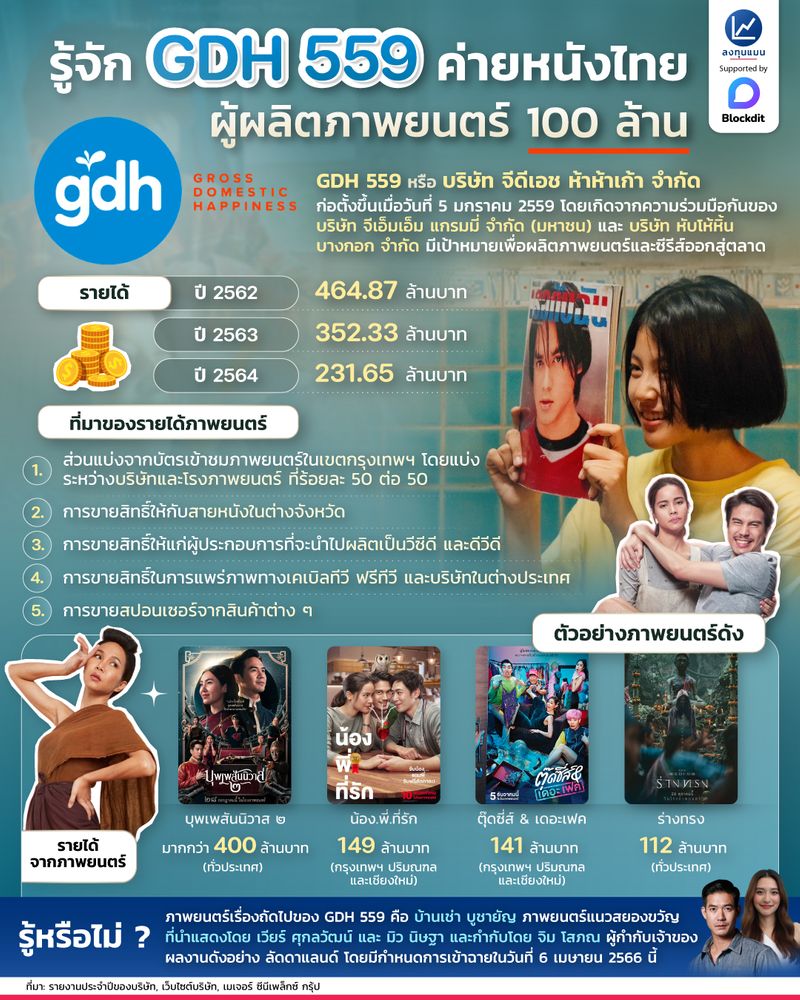 [ลงทุนแมน] รู้จัก GDH 559 ค่ายหนังไทย ผู้ผลิตภาพยนตร์ 100 ล้าน