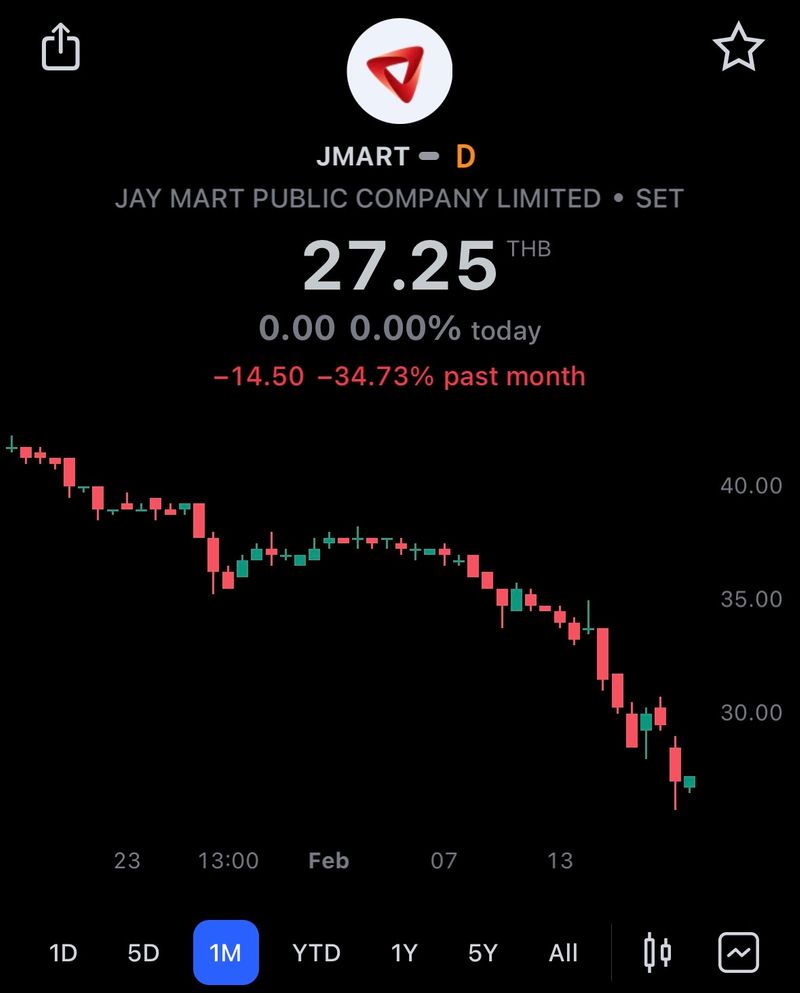 [ลงทุนแมน] คุณ อดิศักดิ์ JMART โดน margin call JMART บริษัทนี้เคยมี ...