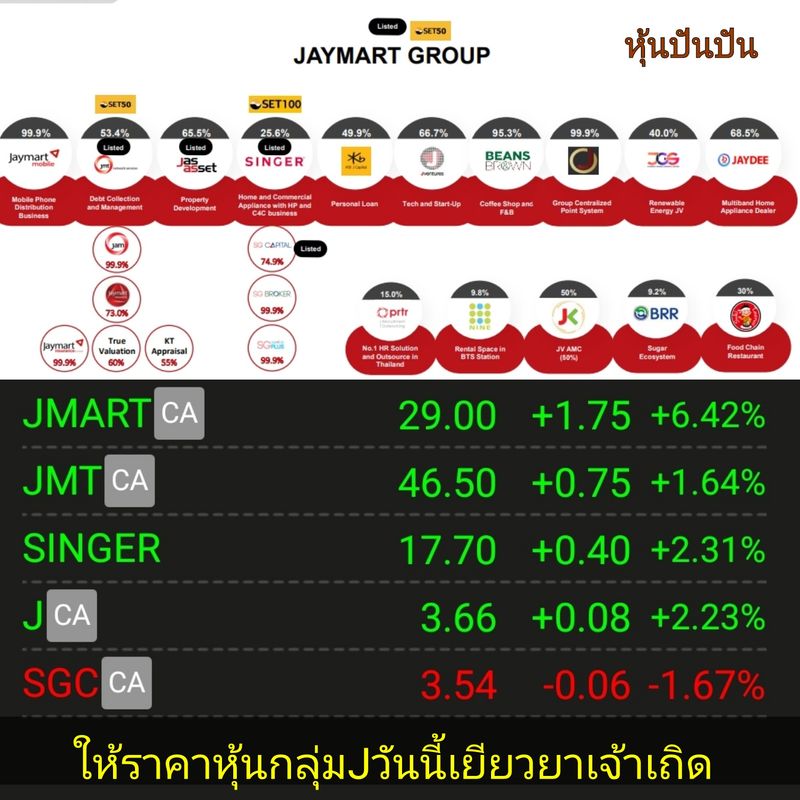 [หุ้นปันปัน] ให้ราคาหุ้นกลุ่ม J วันนี้เยียวยาเจ้าเถิด หลังจาก "หุ้นตระกูล J" JMART-JMT-SINGER-J ...