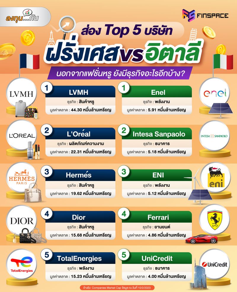 [FinSpace] ส่อง Top 5 บริษัทฝรั่งเศส vs อิตาลี นอกจากแฟชั่นหรูยังมีธุรกิจอะไรอีกบ้าง? ถ้าพูดถึง ...