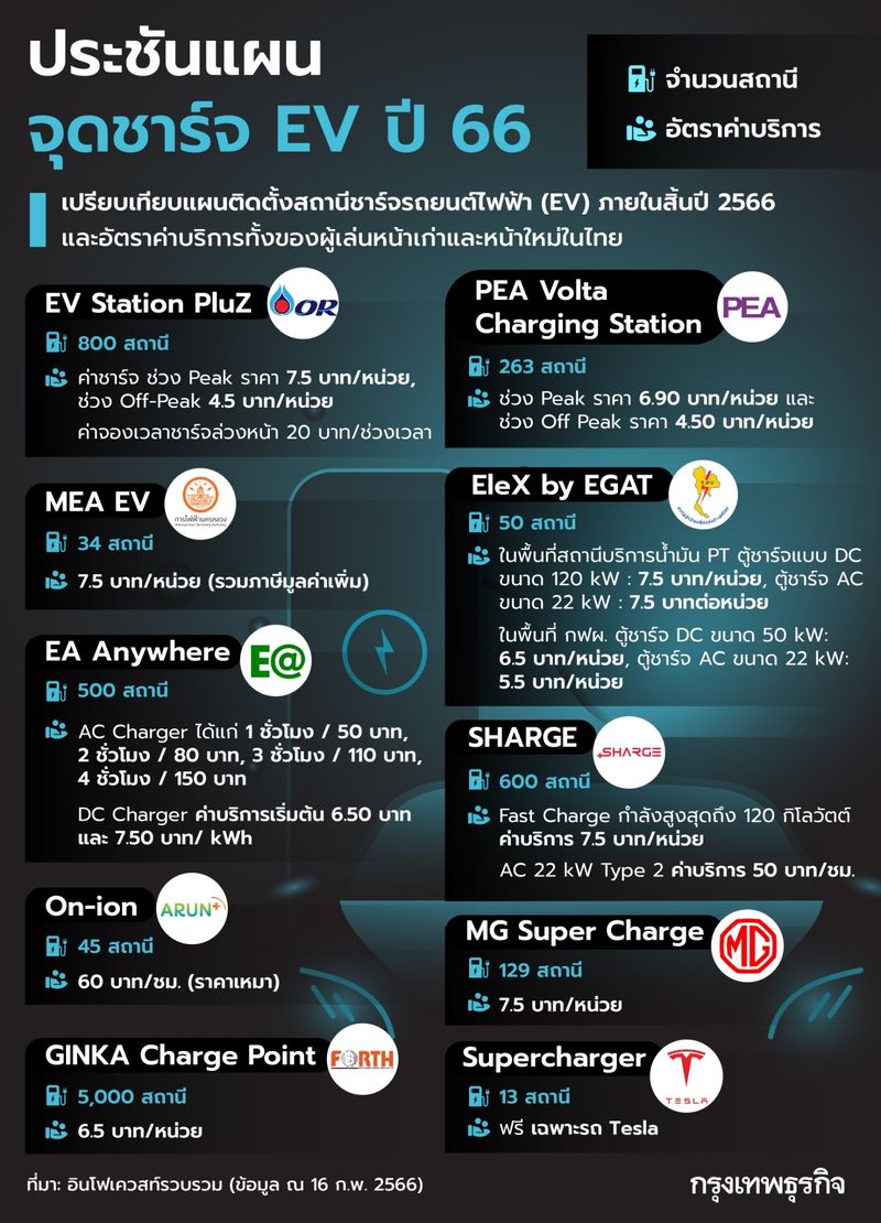 [กรุงเทพธุรกิจ] ประชันแผน “จุดชาร์จ EV” ในไทย ปี 2566 กระแสรถยนต์ไฟฟ้า หรือ EV ในประเทศไทยกำลัง ...