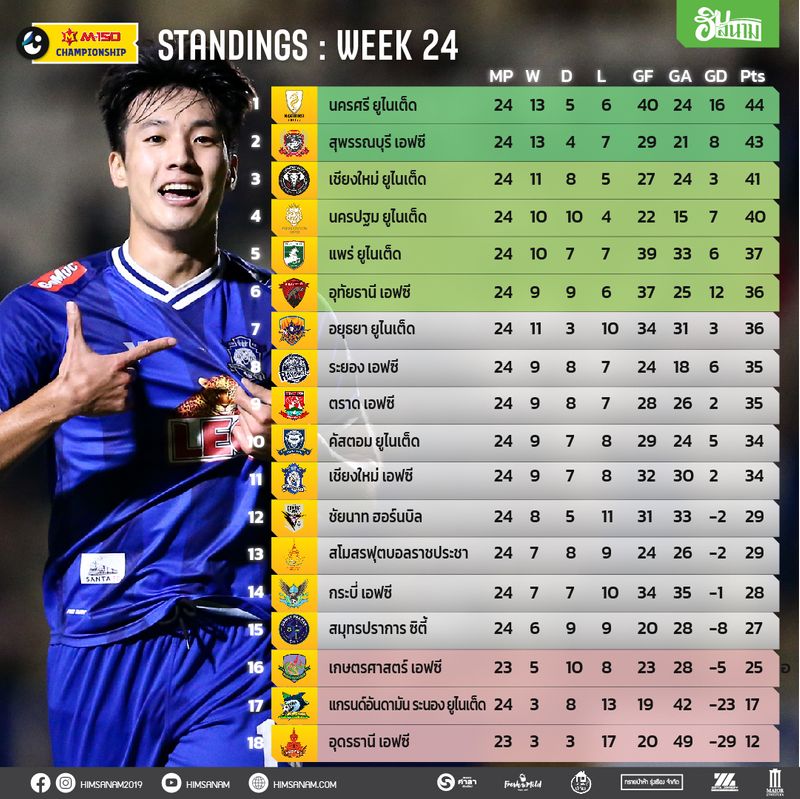 [Himsanam : ฮิมสนาม] 𝘙𝘌𝘚𝘜𝘓𝘛𝘚 / 𝘛𝘈𝘉𝘓𝘌 / 𝘍𝘐𝘟𝘛𝘜𝘙𝘌 𝘛𝘏𝘈𝘐𝘓𝘌𝘈𝘎𝘜𝘌 2 🟨