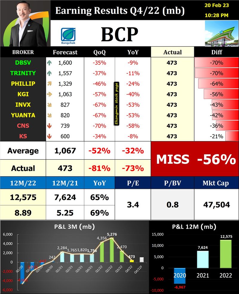 [Ekongmin Stock Page] อุ๊ย‼️ (เสียง พี่หนุ่มกรรชัย) 📝 สรุปรวมคาดการณ์งบไตรมาส 4/65 🗓 🔴Earning ...