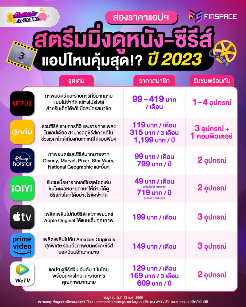[FinSpace] ส่องราคาแอปฯ สตรีมมิ่งดูหนัง-ซีรีส์ แอปไหนคุ้มสุด!? #เงินทองของใกล้ตัว | ปัจจุบันมีแ ...