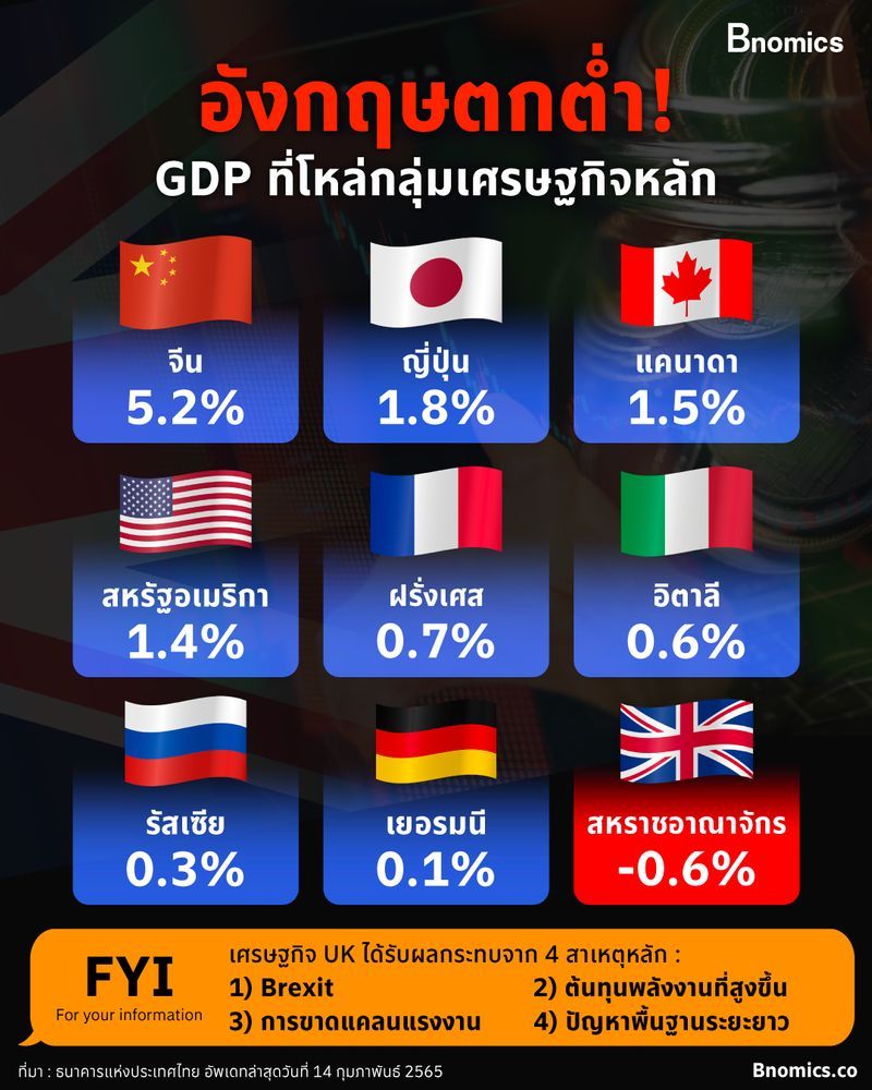 [Bnomics] คาดการณ์เศรษฐกิจ UK ปีนี้ อาจรั้งท้ายสหรัฐและจีน ดูเหมือนว่าเศรษฐกิจสหราชอาณาจักรปีนี้ ...