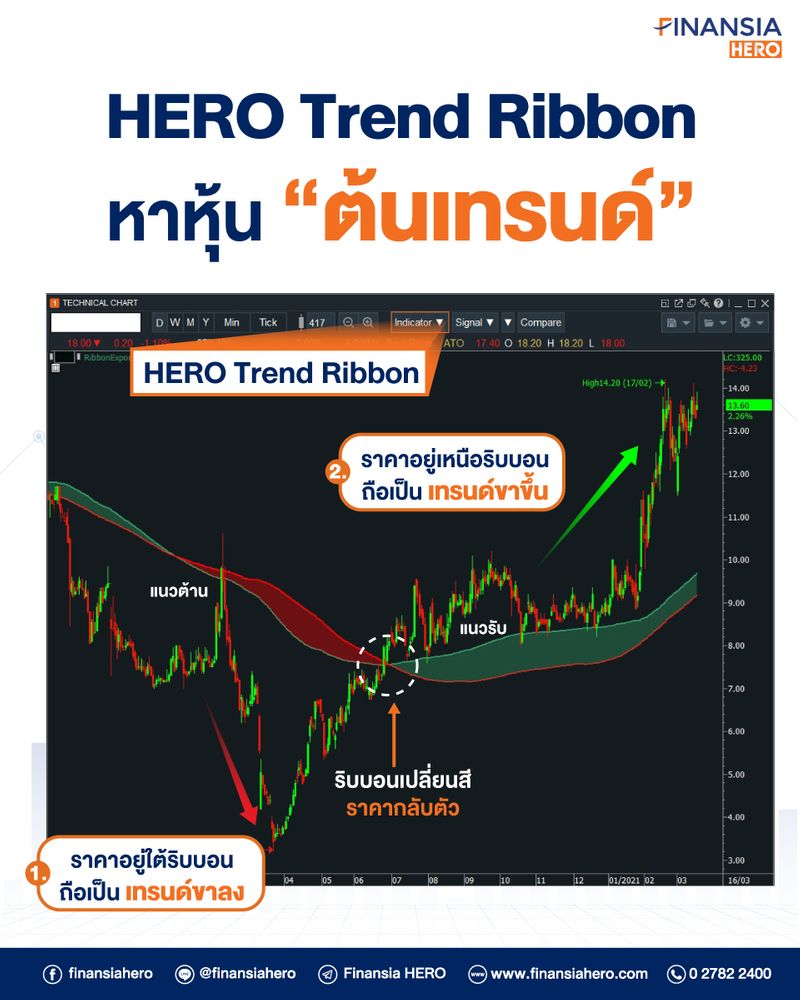 [Finansia HERO] 🔍 ดูเทรนด์และโมเมนตัมด้วย HERO Trend Ribbon🎊 🔍 ดูเทรนด์ ...