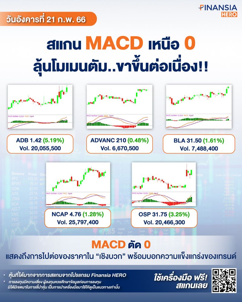[Finansia HERO] 📊 สแกนหุ้น MACD ตัด 0 วันแรก..ลุ้นขาขึ้นรอบใหญ่ บวกแรงกว่า 10 จุด SET Index หลัง ...