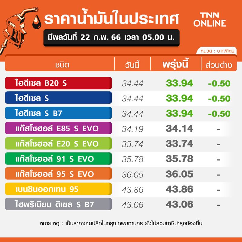 [TNN ONLINE] ราคาน้ำมันวันนี้ อัปเดต 21 กุมภาพันธ์ 2566 อั้นไว้! พรุ่งนี้ดีเซลลด 50 สต. อ่าน ...
