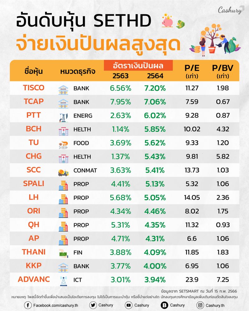 [Cashury] 15 อันดับหุ้นใน SETHD ที่ปันผลสูงสุด ช่วงนี้ใกล้ถึงเทศกาลหุ้นทยอยปันผลกันแล้ว หลายคนก็ ...