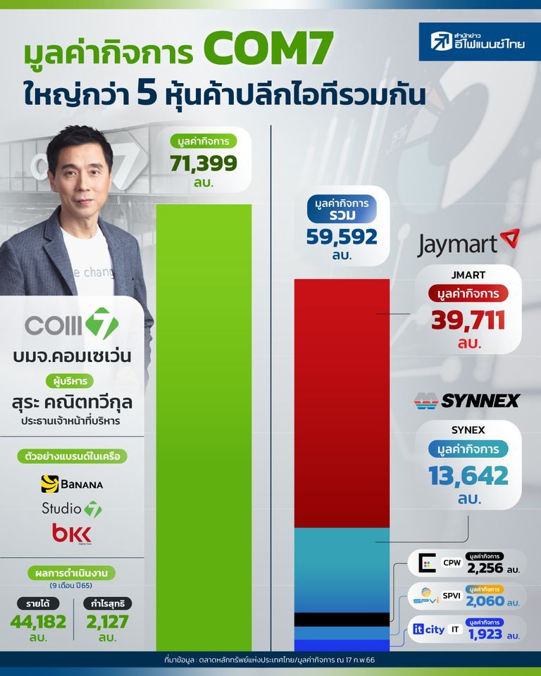 [efinanceThai - สำนักข่าวหุ้น และการลงทุน] มูลค่ากิจการ COM7 ใหญ่กว่า 5 หุ้นค้าปลีกไอทีรวมกัน ...