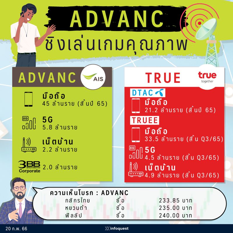 [InfoQuestNews - สำนักข่าวอินโฟเควสท์] 📍CONSENSUS: ADVANC ชิงจังหวะเล่นเกมคุณภาพเบียดบริษัทใหม่ ...