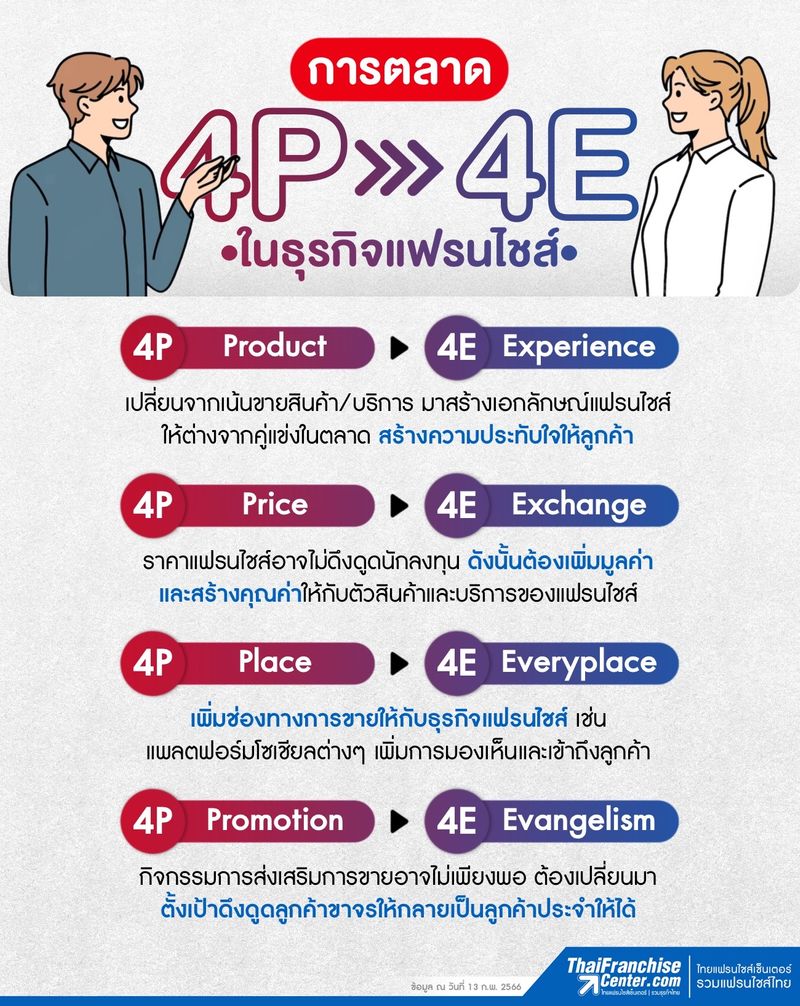[ThaiFranchiseCenter] การตลาด 4P >> 4Eในธุรกิจแฟรนไชส์ 4P Product > 4E Experience