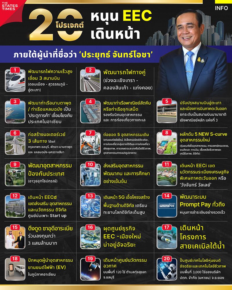 [THE STATES TIMES] 20 โปรเจกต์ หนุน EEC เดินหน้า ภายใต้ผู้นำที่ชื่อว่า ...