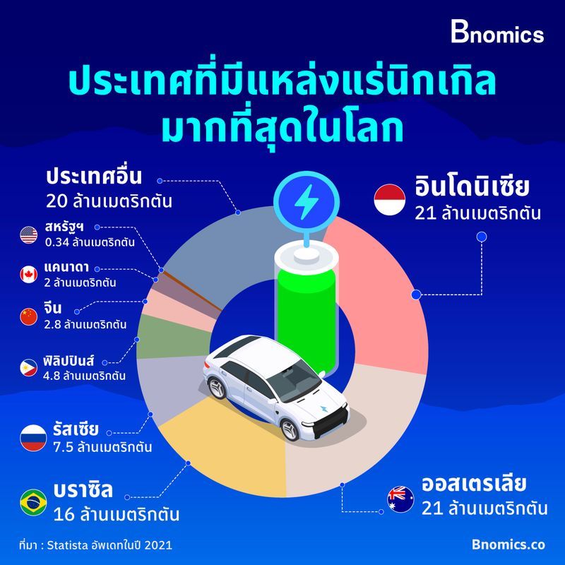 [Bnomics] อินโดนีเซียขึ้นแท่นเป็นประเทศที่มีความสำคัญในการผลิตรถ EV ในฐานะประเทศที่มีเศรษฐกิจ ...