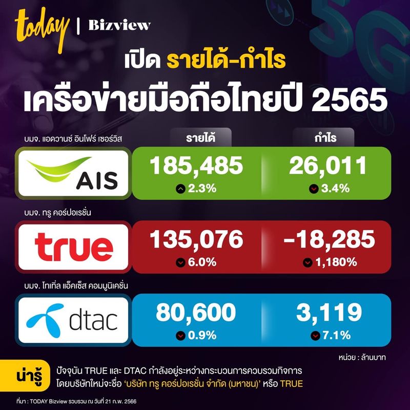 [TODAY Bizview] เปิด รายได้-กำไร ‘เครือข่ายมือถือ’ ไทยปี 2565 ปี 2565 ถือเป็นปีสุดเดือดของ ...