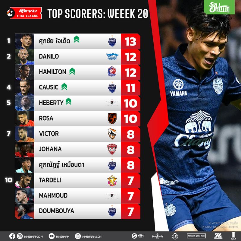 [Himsanam : ฮิมสนาม] Top Scorers Thaileague 1 🥅 #ฮิมสนาม #ดาวซัลโว #ไทยลีก1