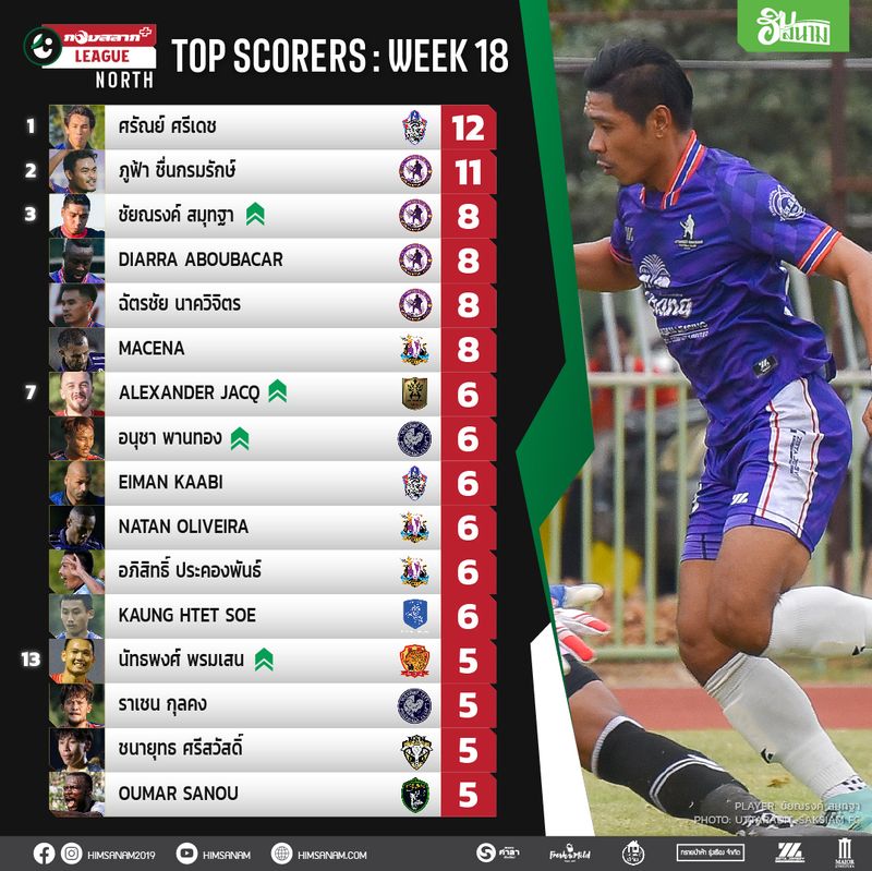 [Himsanam : ฮิมสนาม] Top Scorers Thaileague 3 🥅 #ฮิมสนาม #ดาวซัลโว #ไทยลีก3