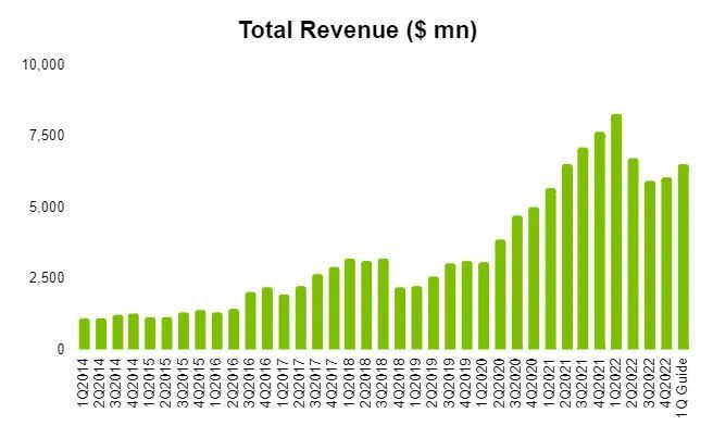 [สรุปหุ้น กองทุน ต่างประเทศ - BottomLiners] NVIDIA 4Q22: แม้งบไม่ค่อยดี แต่กระแส AI ที่กำลังมา ...