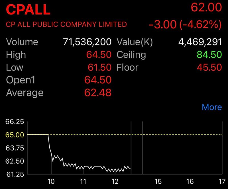 [ลงทุนแมน] หุ้น CPALL เจ้าของเซเว่น -4.6% โดย CPALL เพิ่งประกาศผลการ ...