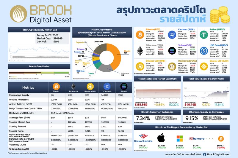 [Brook Digital Asset] 📊สรุปภาวะตลาดคริปโตรายสัปดาห์ 📍 จากข้อมูล On-chain ราคา ETH ขยับขึ้นแตะ ...