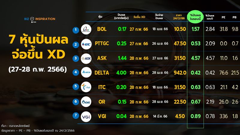 [iYom Biz + Inspiration] สรุป 7 หุ้นปันผล จ่อขึ้น XD วันที่ 27-28 ก.พ. 2566 สำหรับเพื่อนที่สนใจ ...