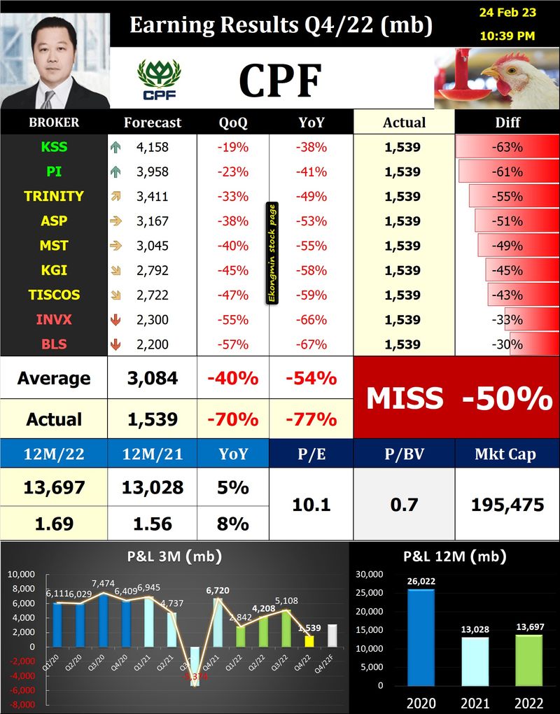 [Ekongmin Stock Page] จัดเต็มคาราเบล‼️ กุ๊กๆ🐥🐣 บริษัท เจริญโภคภัณฑ์อาหาร จำกัด (มหาชน) 📝 สรุปรวม ...