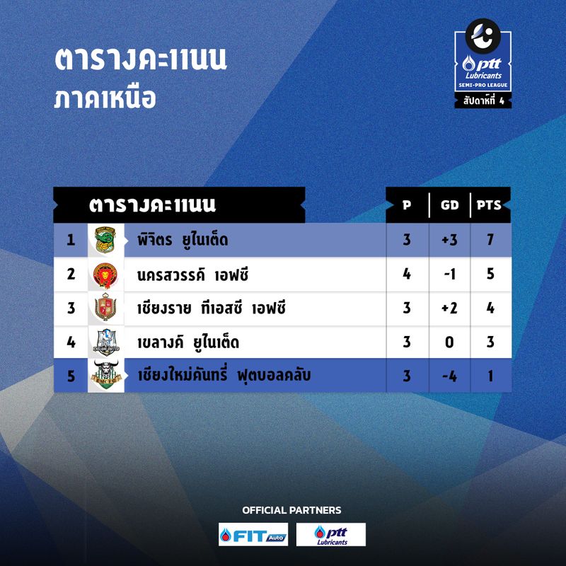 [Himsanam : ฮิมสนาม] สัปดาห์ที่ 4 จบเสมอทั้งสองคู่ 🔵🟠 PTT Lubricants Semi-Pro League 2022/23 โซน ...