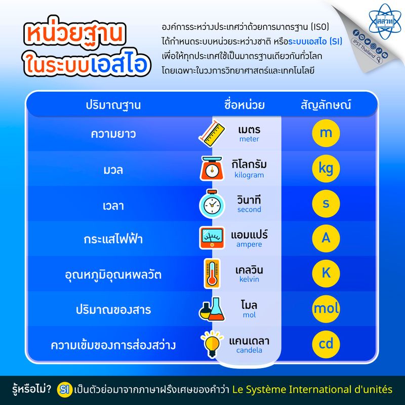 [IPST Thailand] มารู้จัก “หน่วยฐานในระบบเอสไอ” กันเถอะ ปริมาณทางฟิสิกส์ ...