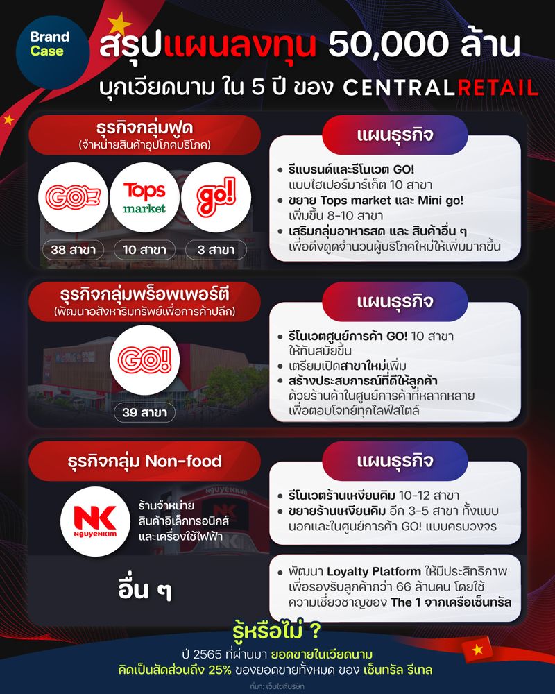 [BrandCase] สรุปแผนลงทุน 50,000 ล้าน บุกเวียดนาม ใน 5 ปี ของ CENTRAL RETAIL