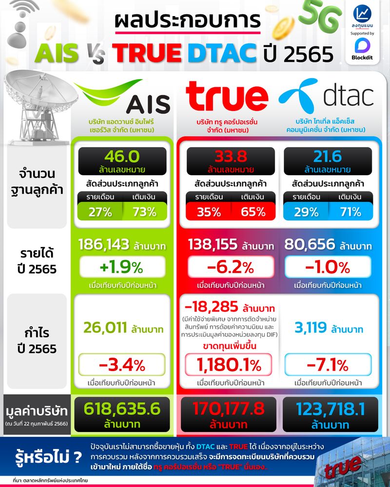 [ลงทุนแมน] ผลประกอบการ AIS vs TRUE DTAC ปี 2565 - หากเรา อยากร่วมเป็นเจ้าของกิจการในตลาดหุ้นไทย ...