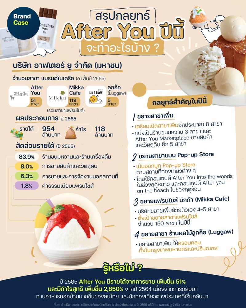 [BrandCase] สรุปกลยุทธ์ After You ปีนี้ จะทำอะไรบ้าง