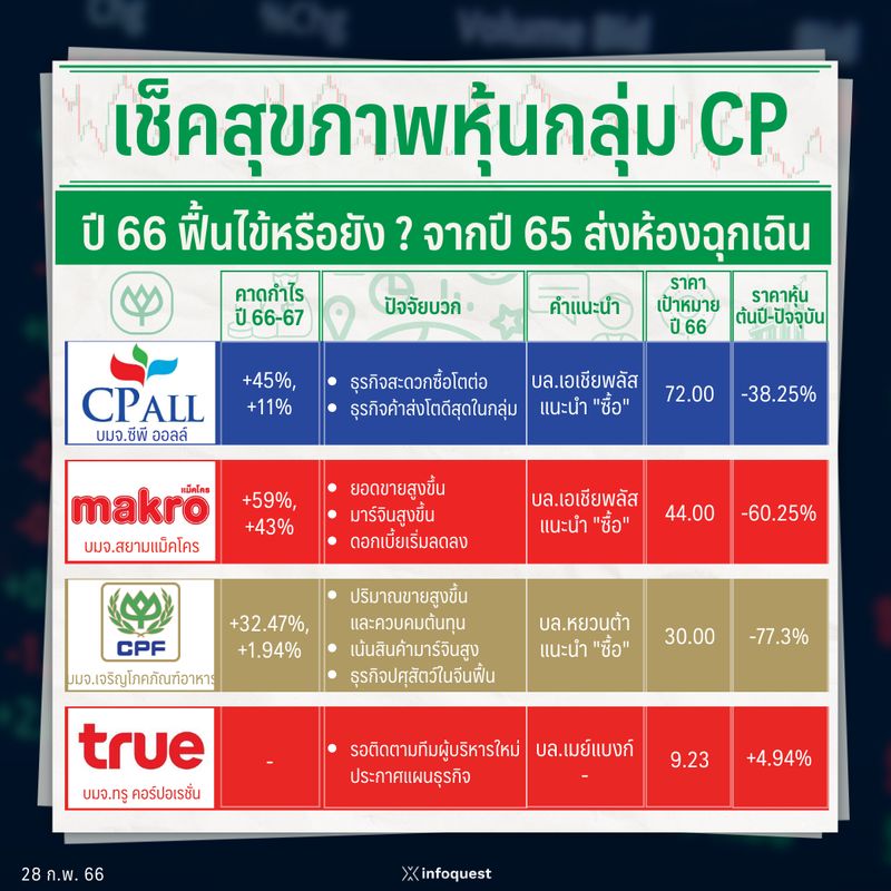 [InfoQuestNews - สำนักข่าวอินโฟเควสท์] เช็คสุขภาพหุ้นกลุ่ม CP ปี 66 จะฟื้นไข้หรือยัง? จากปี 65 ...