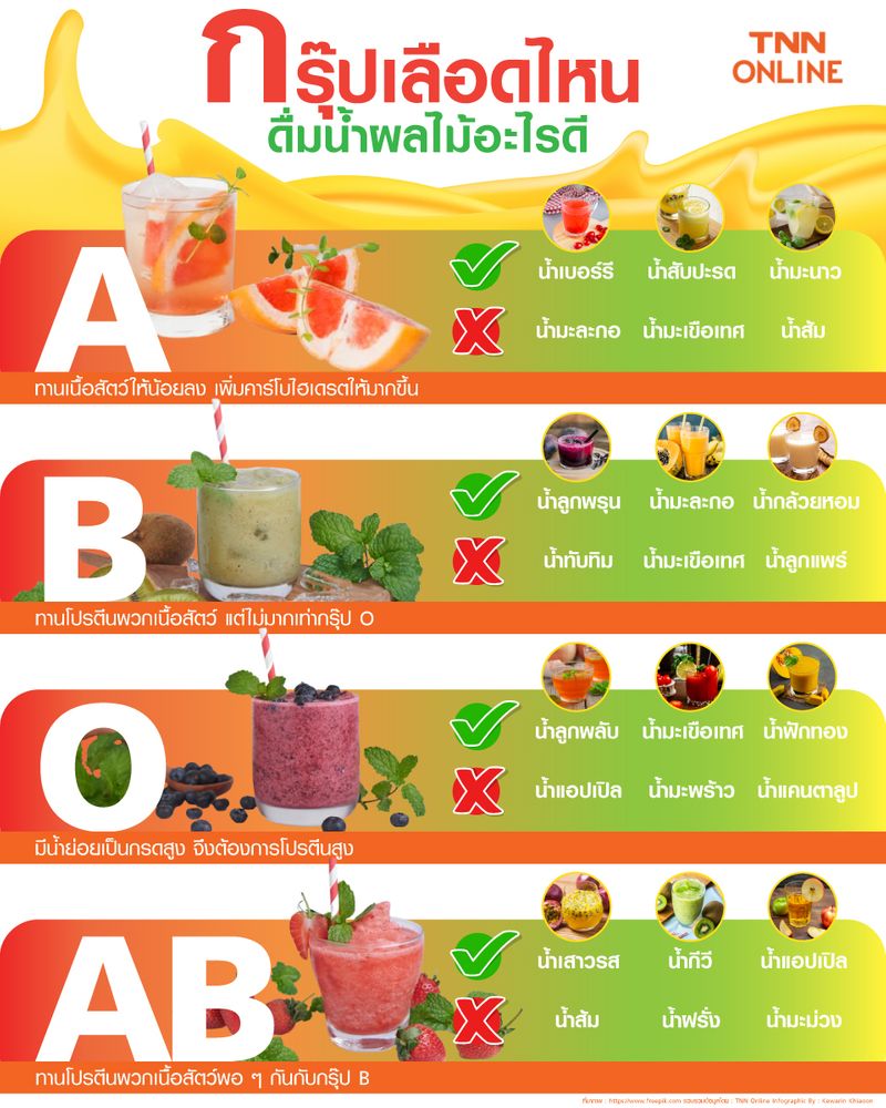 [TNN ONLINE] กรุ๊ปเลือดไหน ดื่มน้ำผลไม้อะไรดี กรุ๊ป A ควรทานน้ำเบอร์รี่ ...