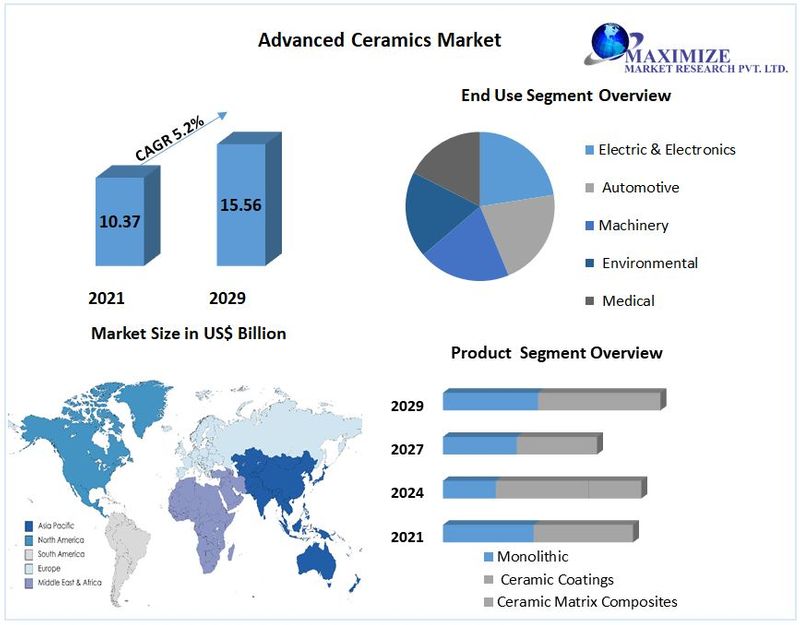 [kalpesh rajput] Advanced Ceramics Market Overview, Types, Challenges ...