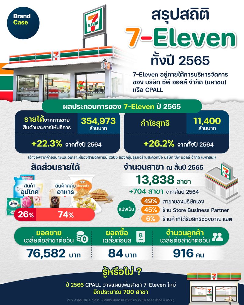 [ลงทุนแมน] สรุปข้อมูลสำคัญ 7-Eleven ทั้งปี 2565