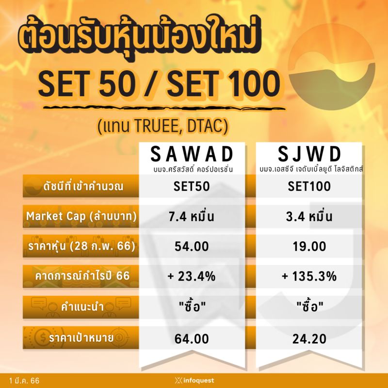 [InfoQuestNews - สำนักข่าวอินโฟเควสท์] ZoomIn: ต้อนรับ SAWAD-SJWD น้องใหม่ SET50 และ SET 100 แทน ...