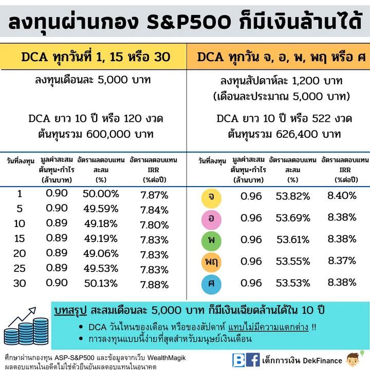 [เด็กการเงิน DekFinance] DCA กอง S&P500 มนุษย์เงินเดือน เลือกกองไม่ถูก ไม่รู้จะลงอะไรดี รู้ ...