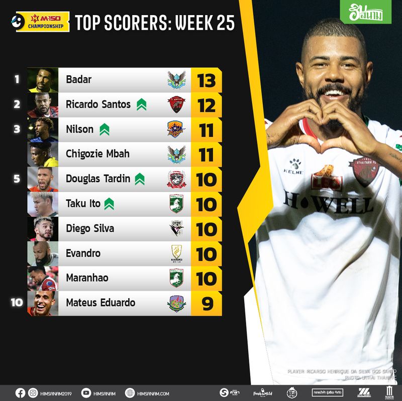 [Himsanam : ฮิมสนาม] Top Scorers Thaileague 2 🟨🥅 สัปดาห์ล่าสุด