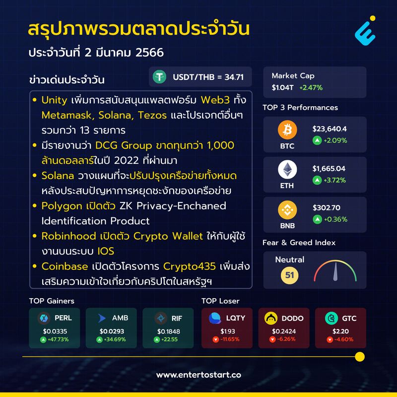 [Enter to Start] ข่าวประจำวันที่ 2 มีนาคม 2566 - Unity เพิ่มการสนับสนุน ...