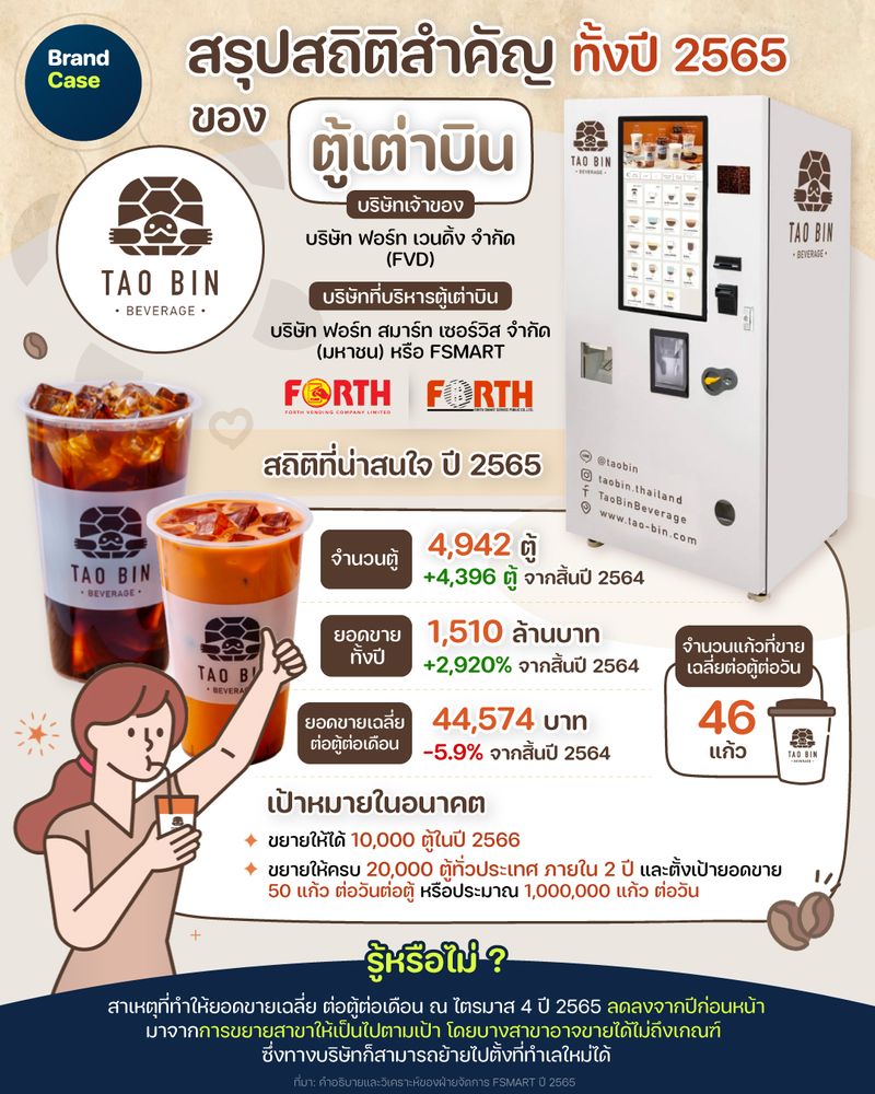 [BrandCase] สรุปสถิติสำคัญ ทั้งปี 2565 ของ ตู้เต่าบิน