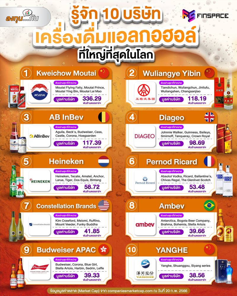 [FinSpace] รู้จัก 10 บริษัทเครื่องดื่มแอลกอฮอล์ที่ใหญ่ที่สุดในโลก #ลงทุนกัน | ตลาดเครื่องดื่ม ...