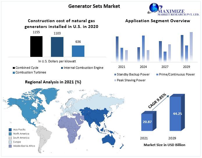 [kalpesh rajput] Generator Sets Market Industry Analysis, Development ...