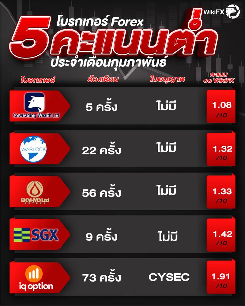 [WikiFX.TH] 5 โบรกเกอร์คะแนนต่ำประจำเดือนกุมภาพันธ์มีความเสี่ยงสูงที่จะเป็นโบรกเกอร์ต้มตุ๋น ...
