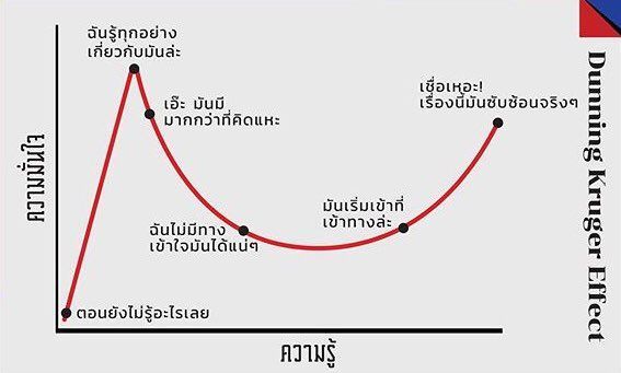 [แก๊งค์ขายหมู] Dunning Kruger Effect การลงทุนในสินทรัพย์ เสี่ยง เช่น...ตลาดหุ้น นอกจากควรศึกษา ...