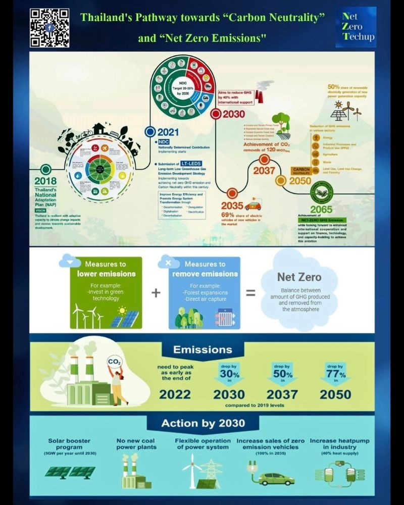 [Net Zero Techup] ♻️ ประเทศไทยกับเส้นทางสู่เป้าหมาย Carbon Neutrality เเละ Net Zero Emissions 🚩 ...