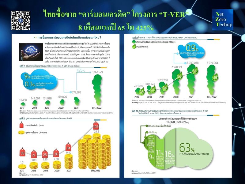[Net Zero Techup] ♻️ ไทยซื้อขาย “คาร์บอนเครดิต” โครงการ “T-VER” 8 เดือนแรกปี 65 โต 425% 🚩 จาก ...