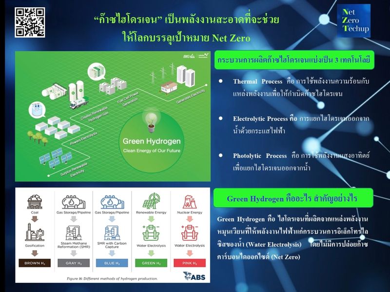 [Net Zero Techup] ♻️ รู้หรือไม่ ก๊าซไฮโดรเจนเป็นพลังงานสะอาดช่วยให้โลกบรรลุเป้าหมาย Net Zero ...
